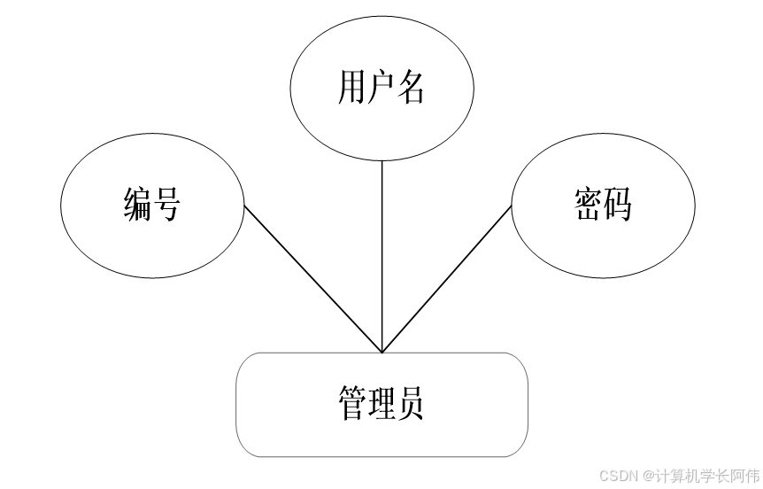 Java项目 基于ssm框架的小说阅读管理系统项目实战附源码文档 Csdn博客