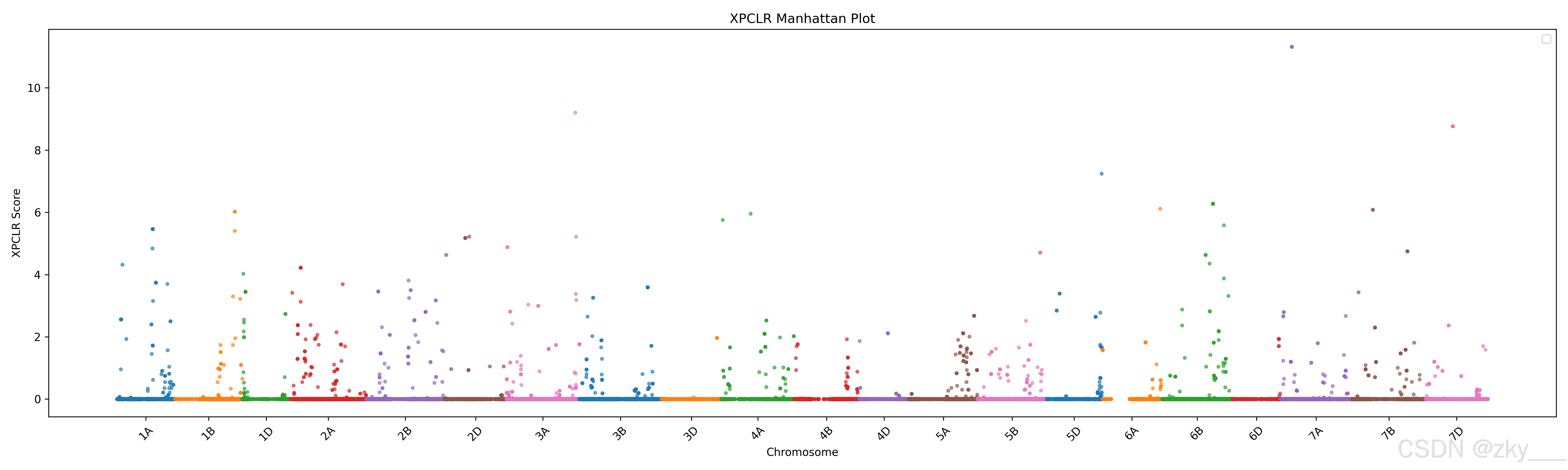 XP-CLR进行自然选择压力分析_xpclr分析-CSDN博客