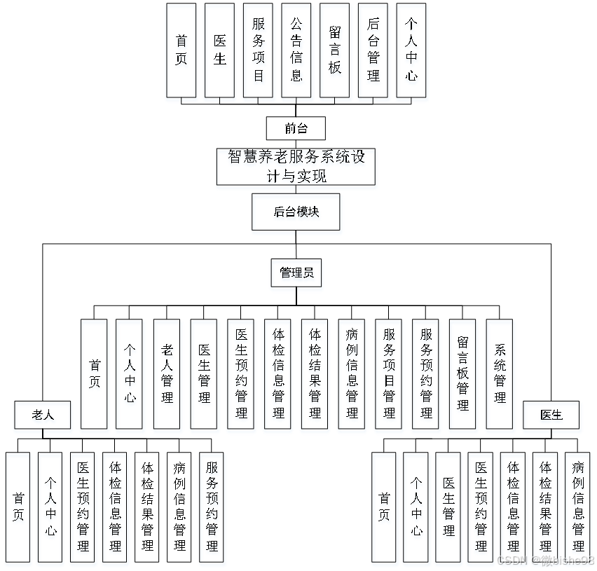 计算机毕业设计之springboot智慧养老服务系统设计与实现论文《基于springboot的社区养老服务系统的设计与实现》的主要研究内容 Csdn博客