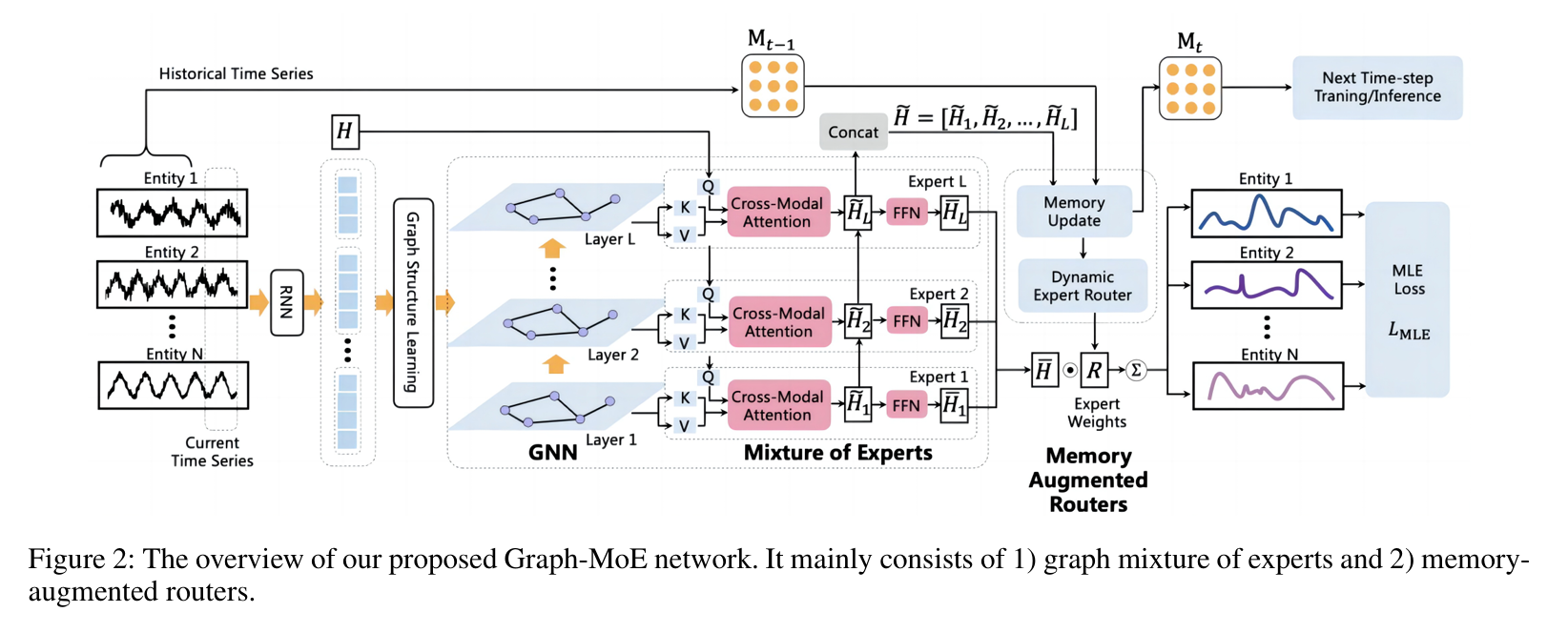 【论文整理】时间序列领域的MOE（Mixture of Experts）_freqmoe-CSDN博客
