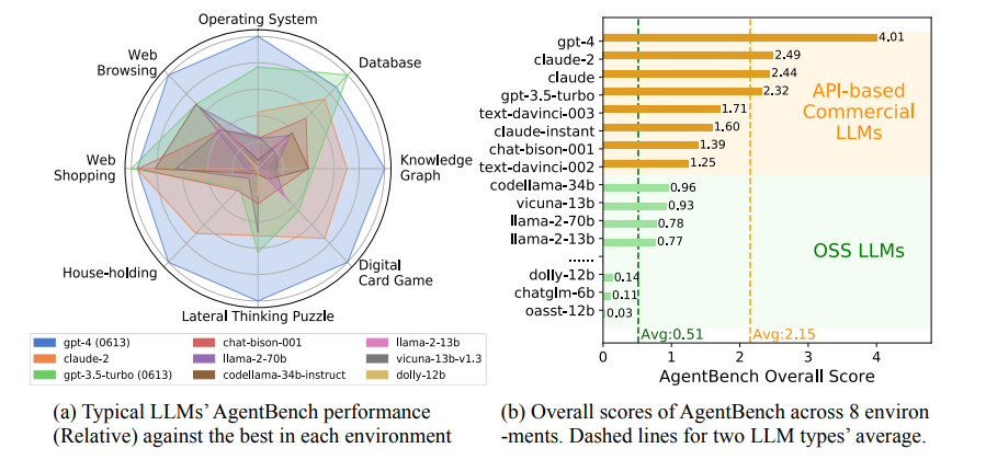 【General Agent Benchmark】论文分享：AgentBench_agentbench论文-CSDN博客