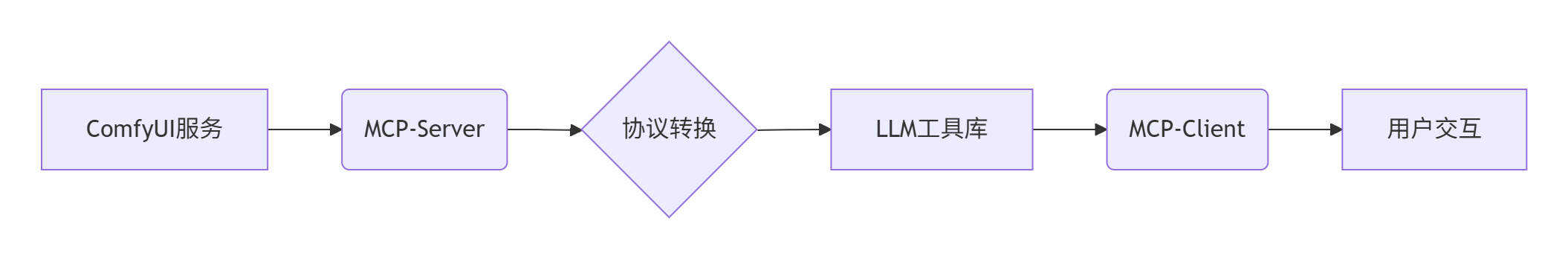 【GitHub项目推荐-- Pixelle-MCP：基于ComfyUI的零代码多模态AI工作流引擎】-CSDN博客
