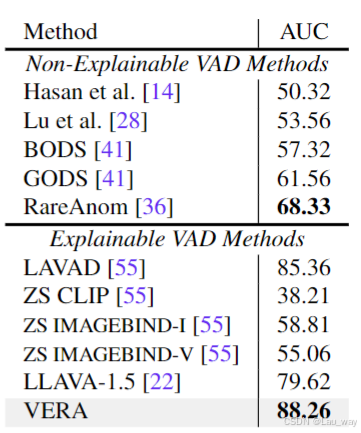 VERA: Explainable Video Anomaly Detection via Verbalized Learning of Vision-Language Models-CSDN博客
