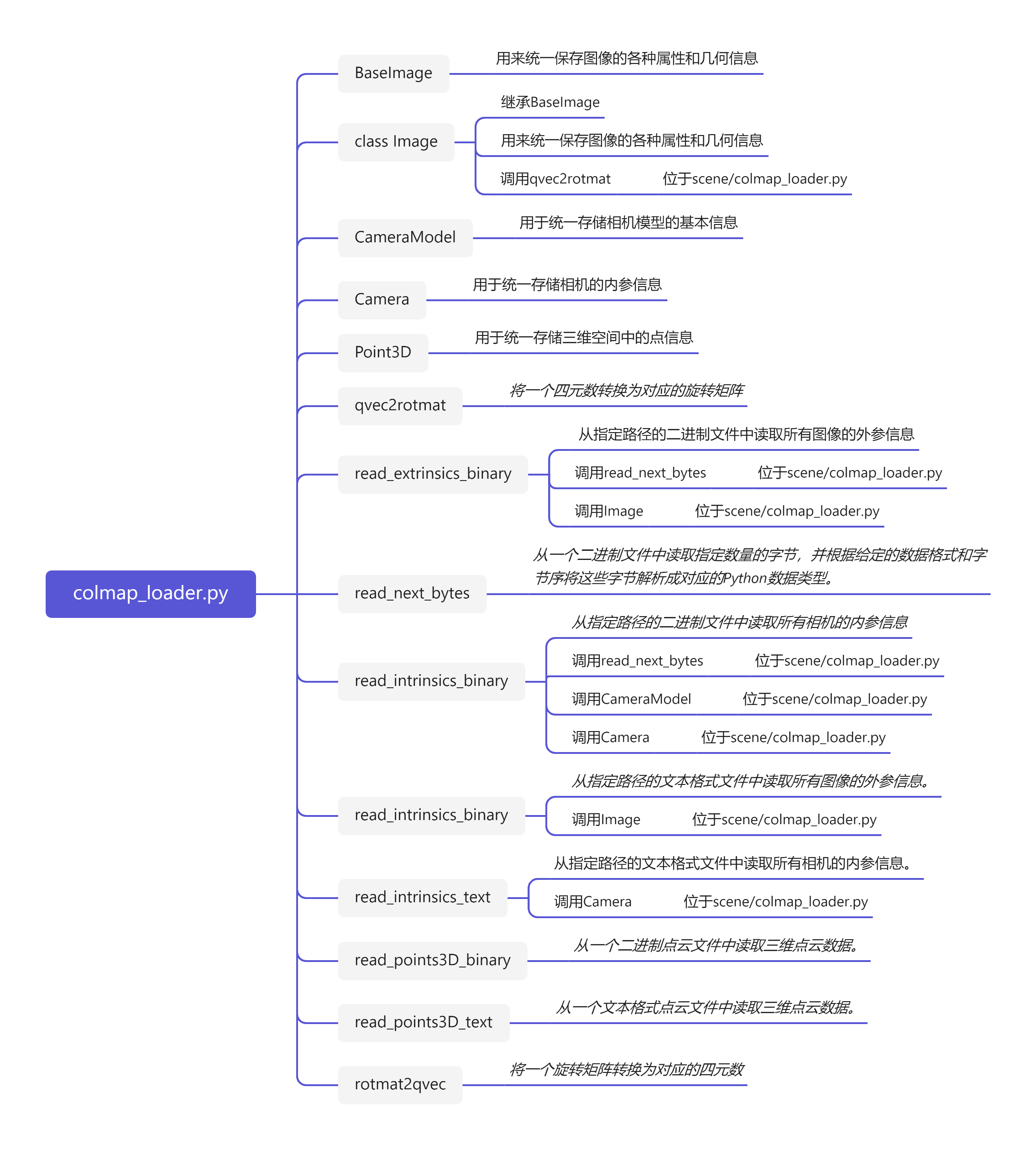 【三维重建】【3DGS系列】【深度学习】3DGS的代码讲解之COLMAP内容处理模块解析_colmap代码解读-CSDN博客