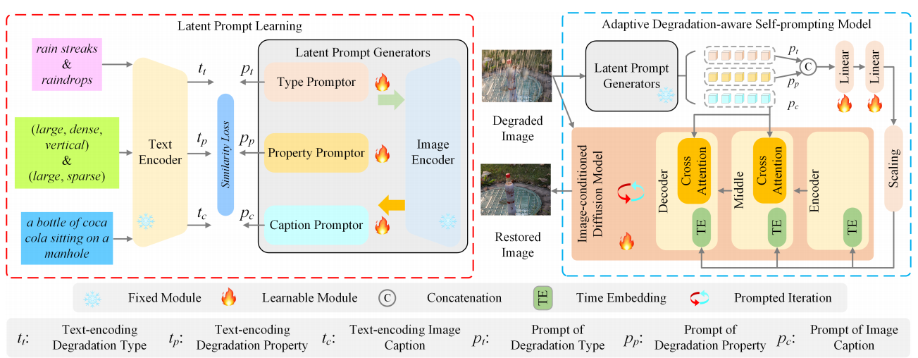 文献阅读 All-in-one Weather-degraded Image Restoration viaAdaptive ...