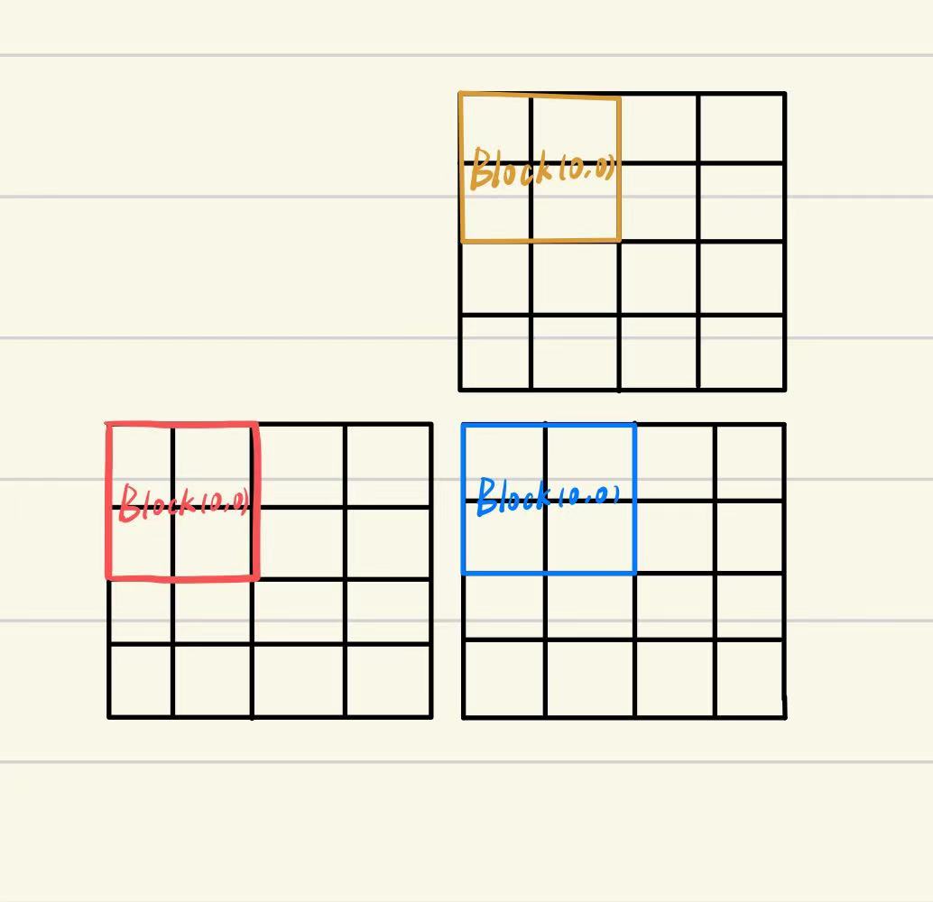 GEMM(General Matrix Multiply)算子优化（CPU版，内含可运行代码）_gemm算子-CSDN博客