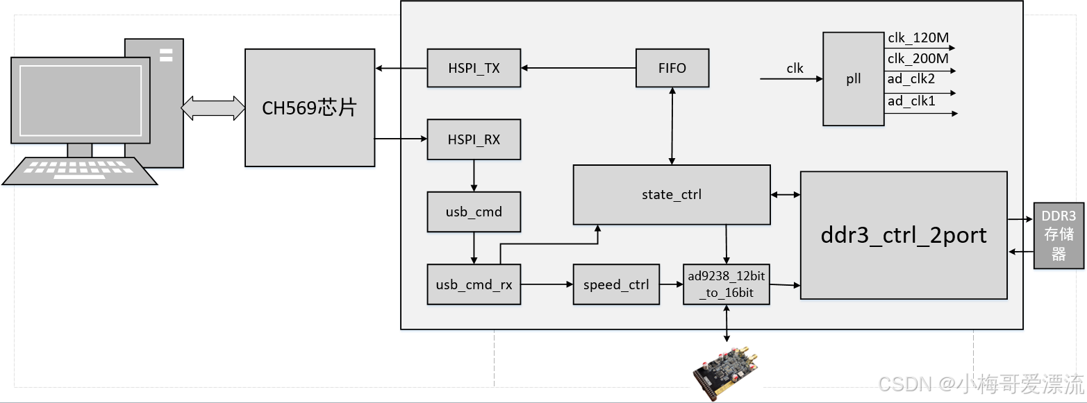 【小梅哥FPGA】基于CH569方案的USB3.0高速模拟信号采集系统_ch569 fpga-CSDN博客