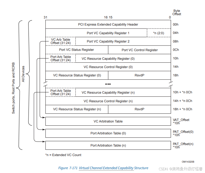 PCIE之VC仲裁和PORT仲裁相关寄存器_pcie vc-CSDN博客