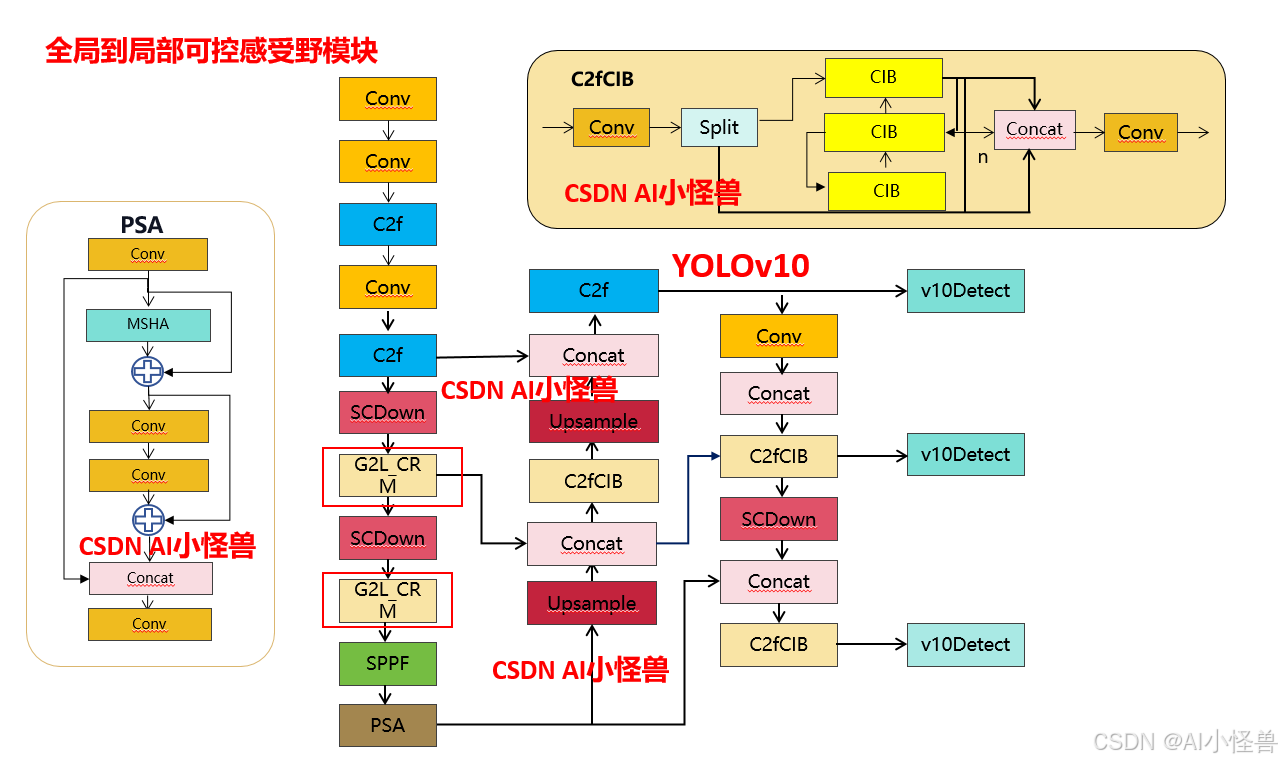 YOLOv10改进：多尺度 | 全局到局部可控感受野模块GL-CRM ，量身为为多尺度变化而设计| 2024年10月最新成果_YOLOv10魔术师-CSDN专栏