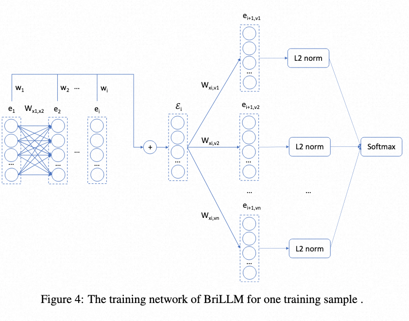 类人脑模型BriLLM介绍（打破传统Transformer架构）-CSDN博客