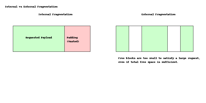 【Linux 内存管理】深入解析malloc实现原理：ptmalloc机制全剖析_linux malloc流程-CSDN博客