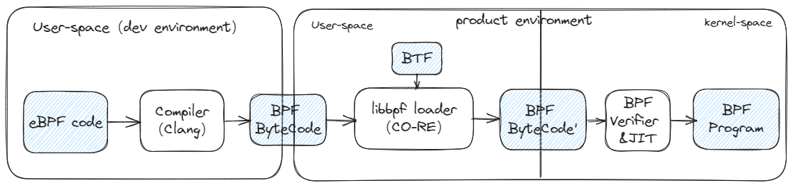 eBPF 内核版本适配解决方案_ebpf 内核版本需求-CSDN博客