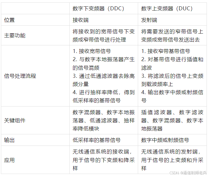 科普RRU数字基带处理之DDC和DUC_ddc duc-CSDN博客