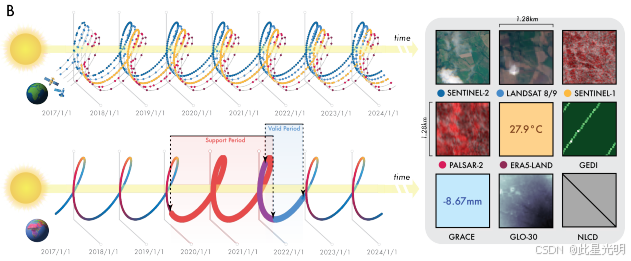 突破地理空间AI瓶颈：AlphaEarth Foundations如何用稀疏标签实现高精度全球制图_alpha earth论文中文-CSDN博客