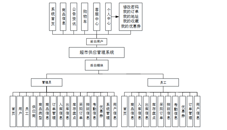 基于数据可视化springbootvue的超市供应管理系统设计和实现源码论文部署讲解等可视化超市物料管理系统 Csdn博客