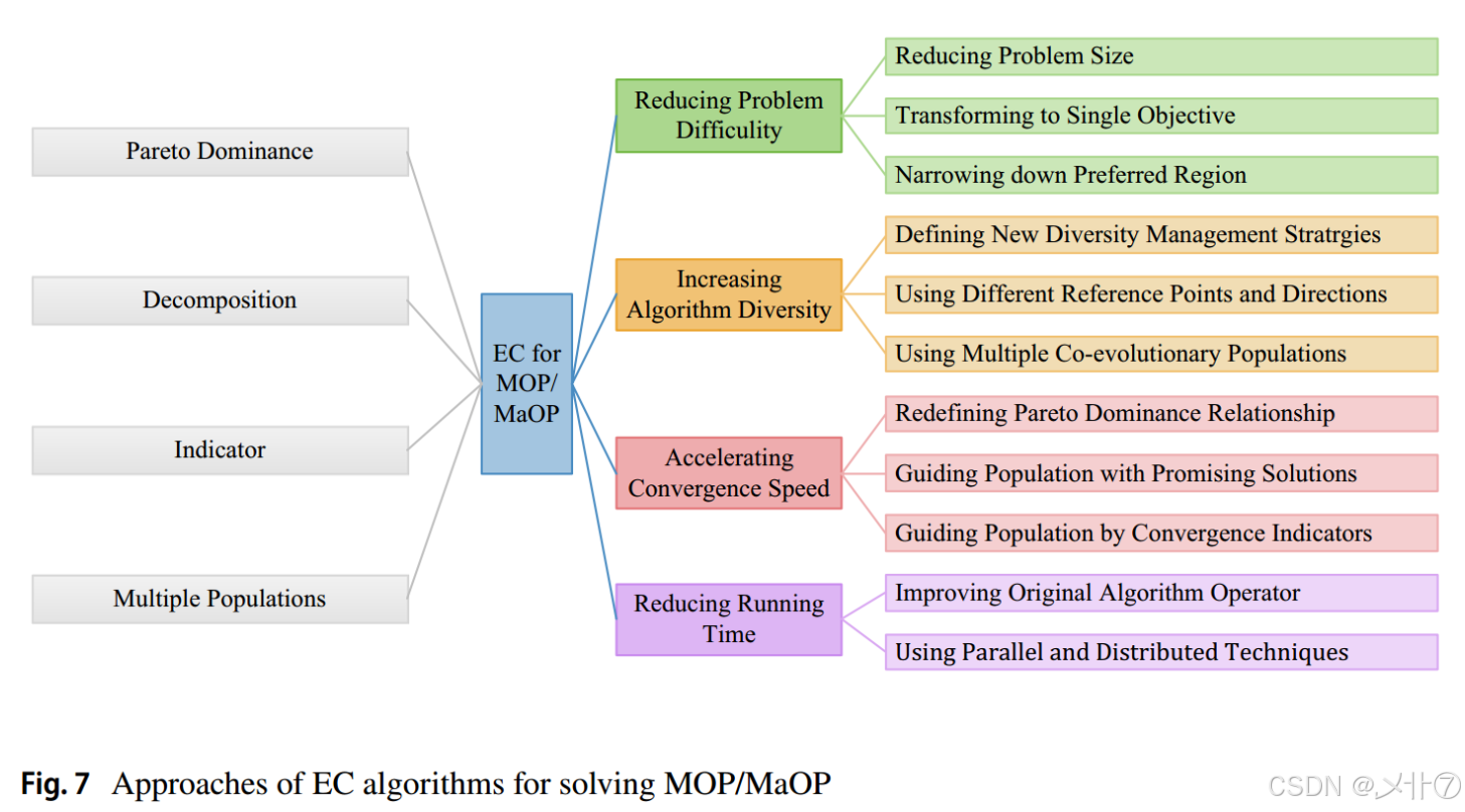 进化计算综述——A survey on evolutionary computation for complex continuous optimization_进化算法综述-CSDN博客