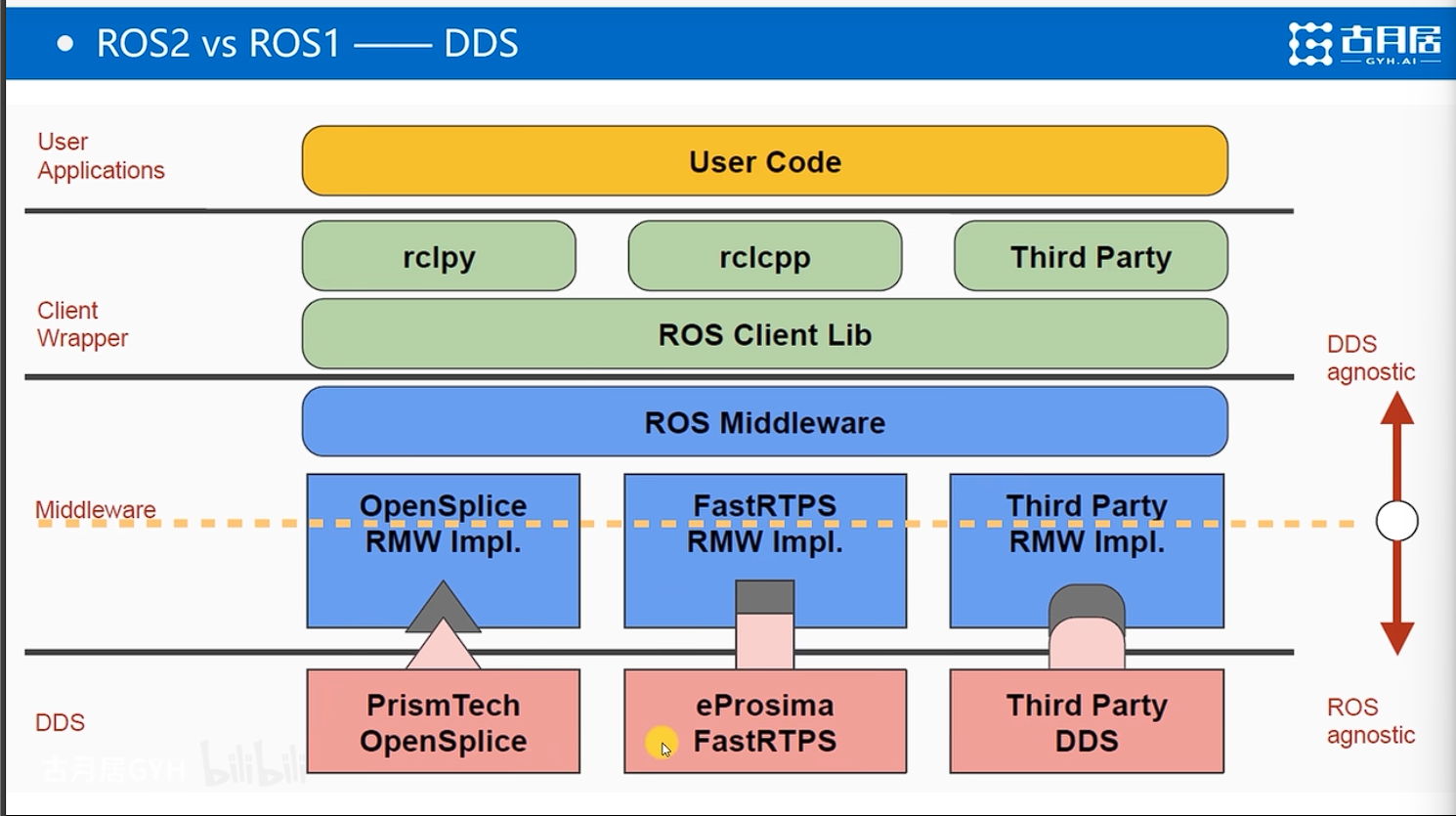 ROS2学习（古月）_ros2 接口封装-CSDN博客