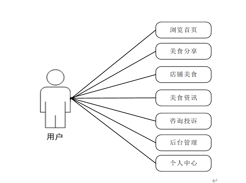 计算机毕设 java 基于 JavaWeb 的美食分享平台管理系统 基于 SSM+JavaWeb 的美食分享全流程平台 Java+MySQL 的美食服务一体化系统-CSDN博客