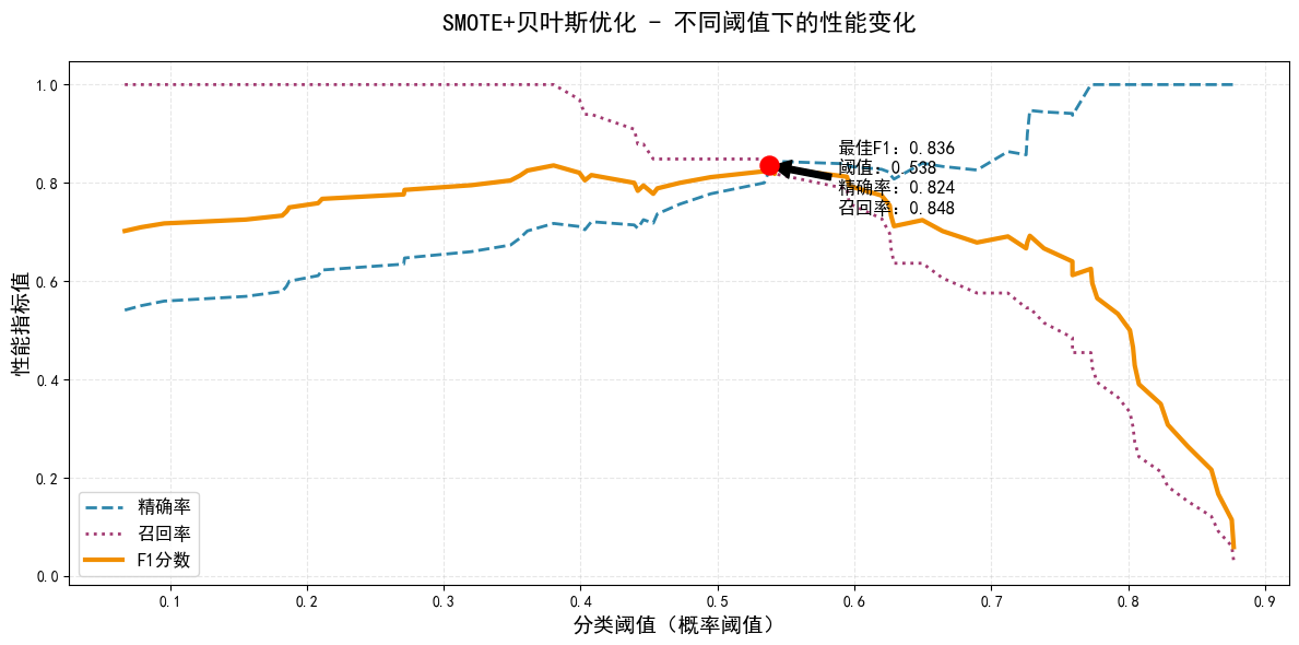 Day 15 不平衡数据的处理-CSDN博客
