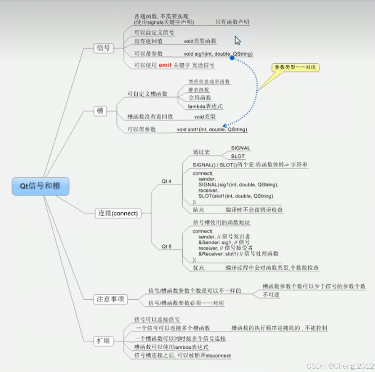 Qt学习笔记6(lambda表达式)qt Lamda表达式 Csdn博客