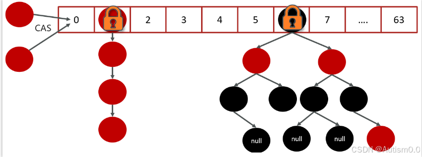 ConcurrentHashMap原理_concurrenthashmap分段锁原理-CSDN博客