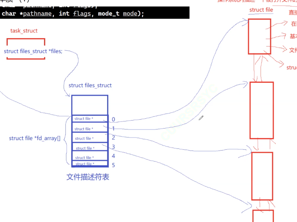 【Linux】文件接口，struct file, 文件描述符表，FILE_文件file 到 struct file-CSDN博客