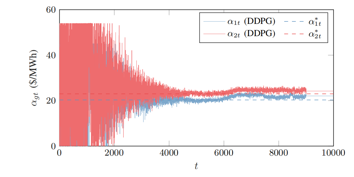 【trans论文复现】基于agent的电力市场深度决策梯度深度强化学习算法建模研究（python代码实现） Csdn博客