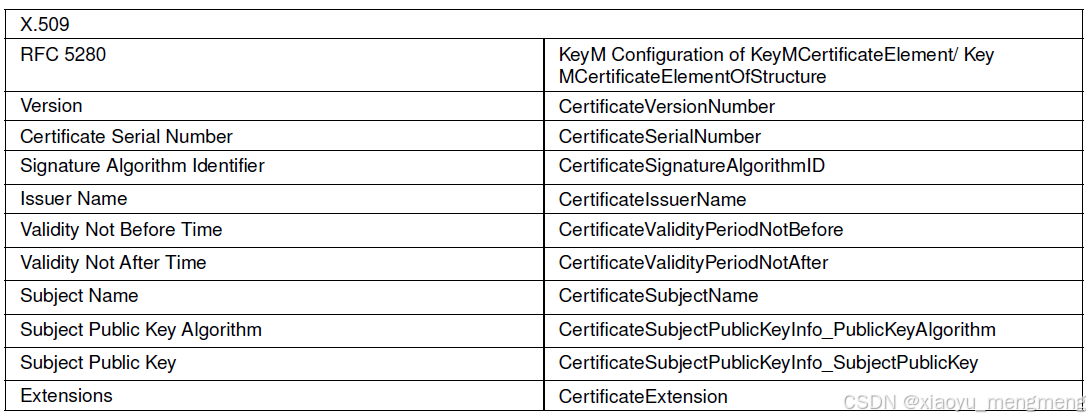 AUTOSAR CP规范——KeyM模块_autosar keym-CSDN博客