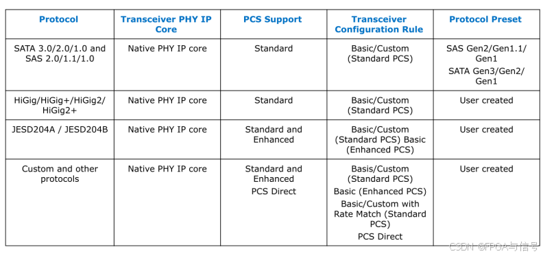 【FPGA】Intel Altera Tranceiver IP核的使用(serdes)_altera serdes-CSDN博客