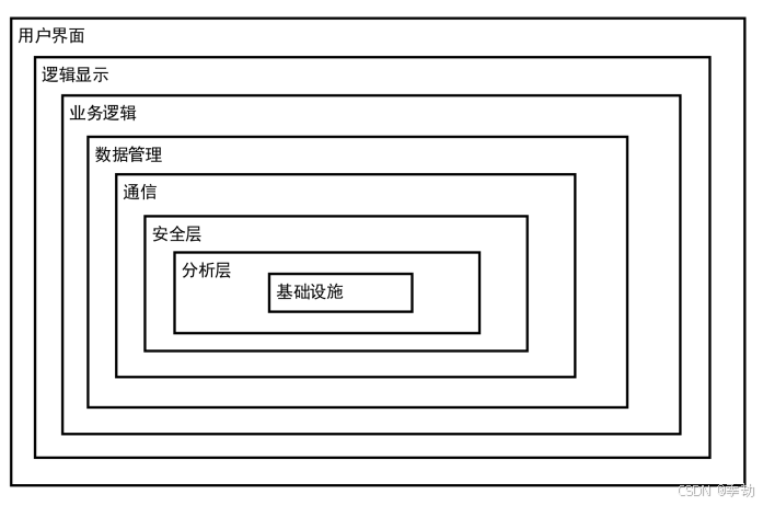 软件设计与体系结构uml作图分享（管道 过滤器风格，抽象数据与面向对象风格，隐式调用风格，分层系统风格，抽象工厂模式，适配器模式，访问者模式）管道过滤器软件系统架构图 Csdn博客