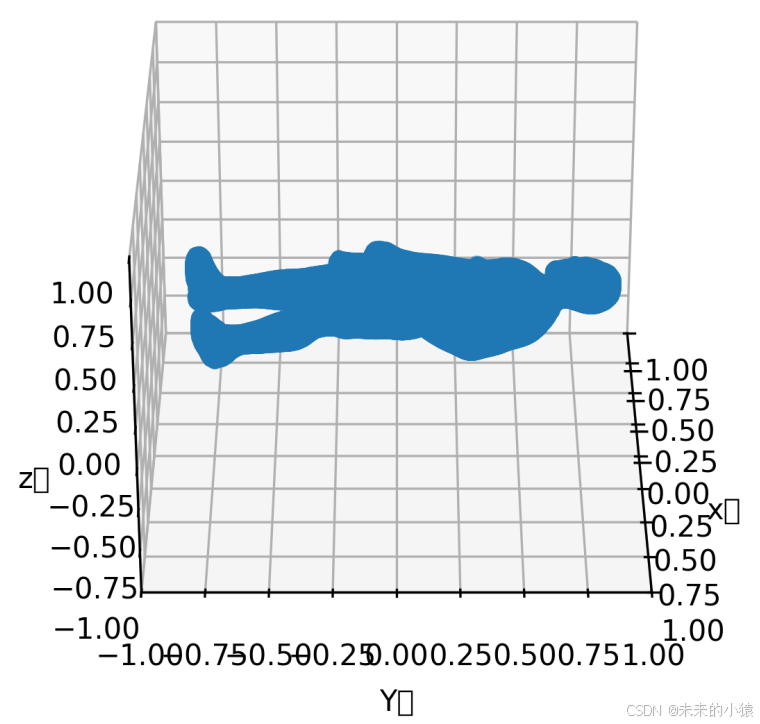 使用pywavefront渲染人体三维obj文件并解释ax.view_init函数参数-CSDN博客