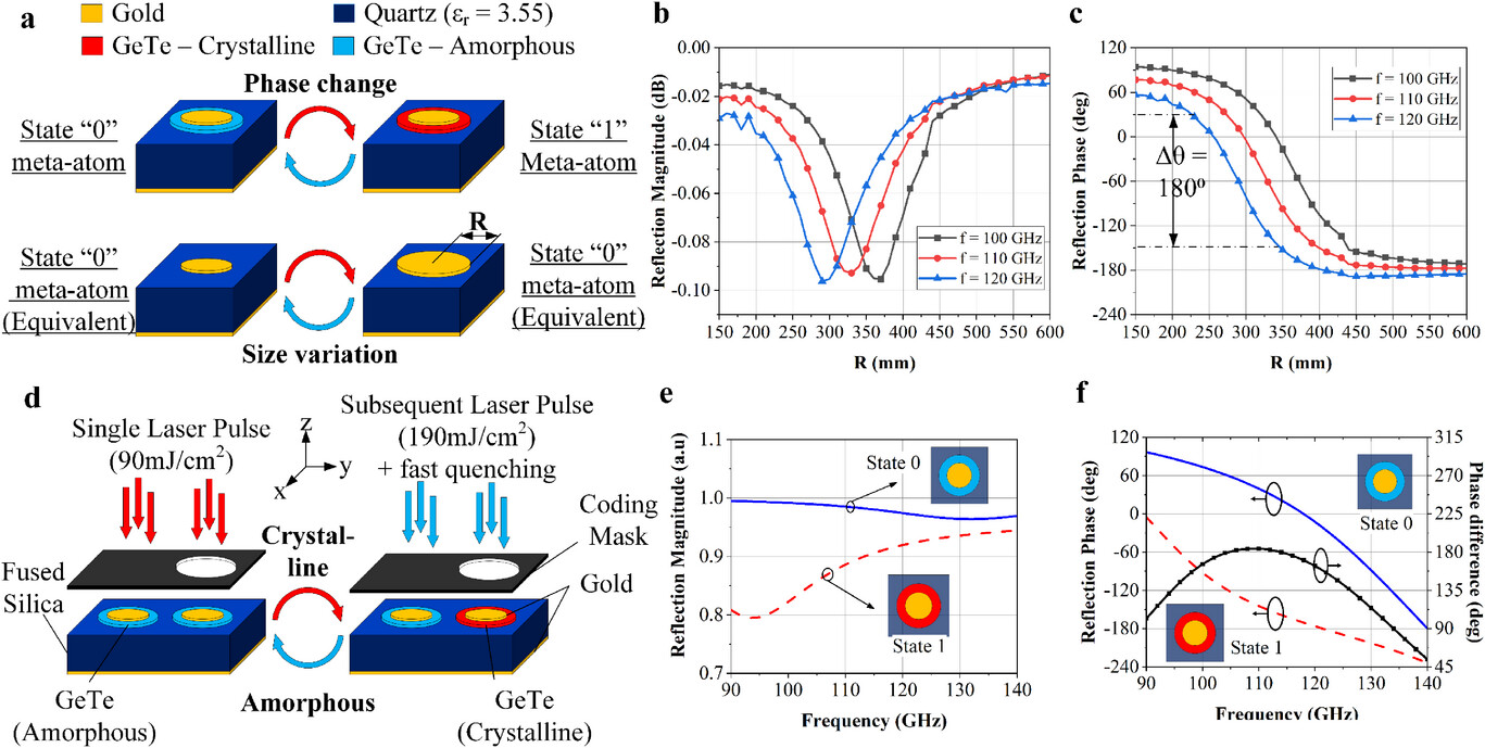 [超表面论文快讯-294] AFM-相变材料驱动可调谐超表面-香港城市大学-CSDN博客