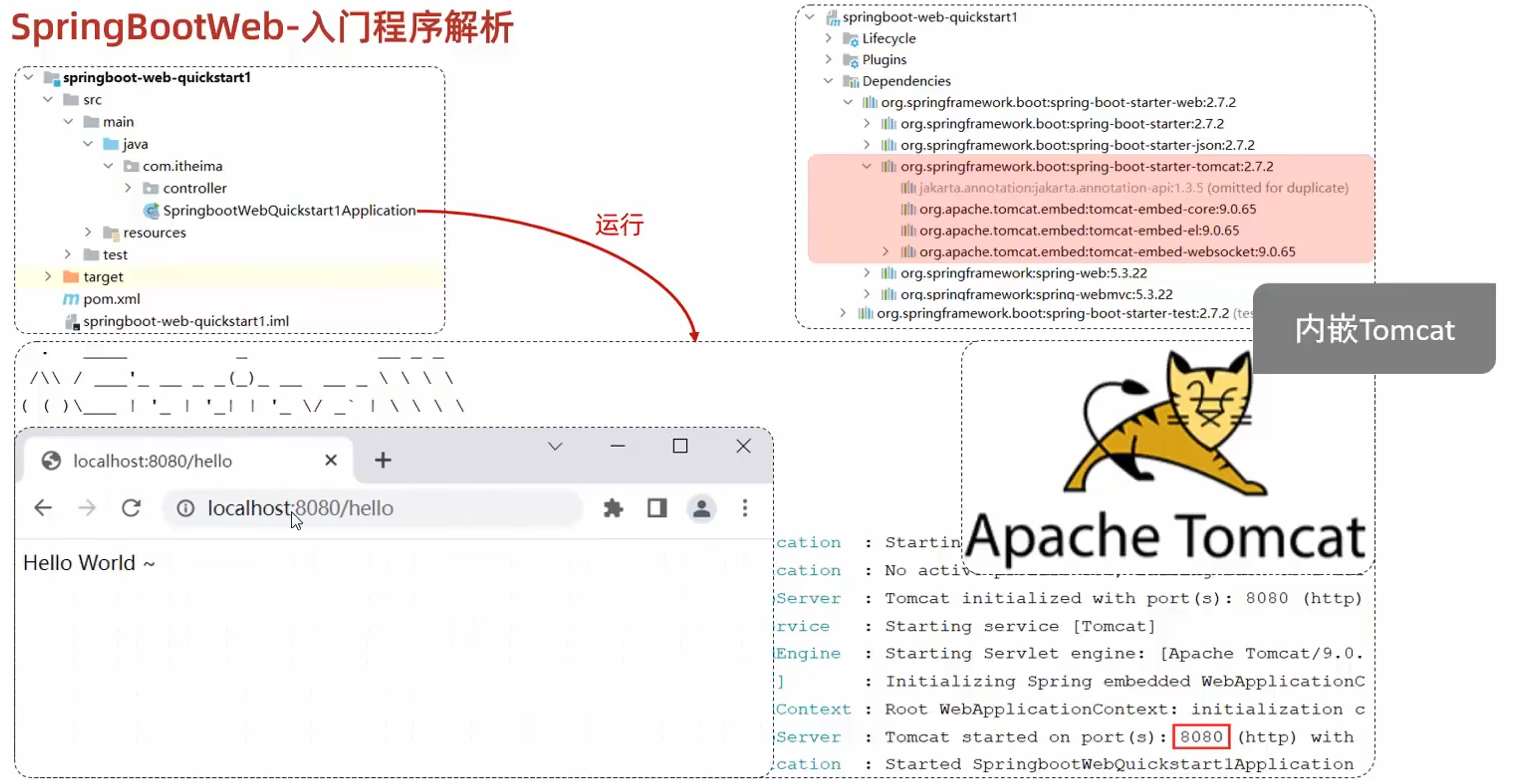 【springmvc】——从网络编程到web直到springmvc Csdn博客
