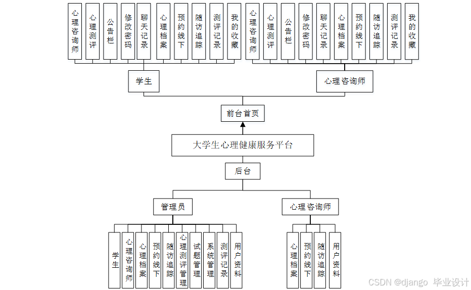 计算机毕业设计springboot大学生心理健康服务平台 基于spring Boot的高校学生心理支持平台设计与实现 面向大学生的心理健康服务系统开发——采用spring Boot技术软件