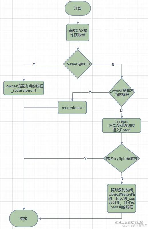 Java多线程：objectMonitor源码解读-CSDN博客