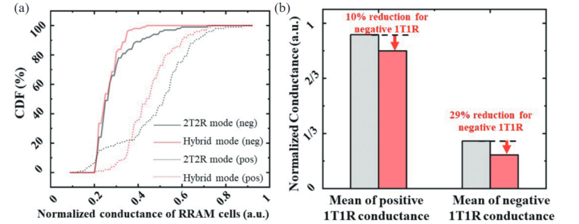 JOS论文详解：28nm RRAM模拟存内计算芯片工作 _a 28 nm 576k rram-based computing-in-memory macro -CSDN博客
