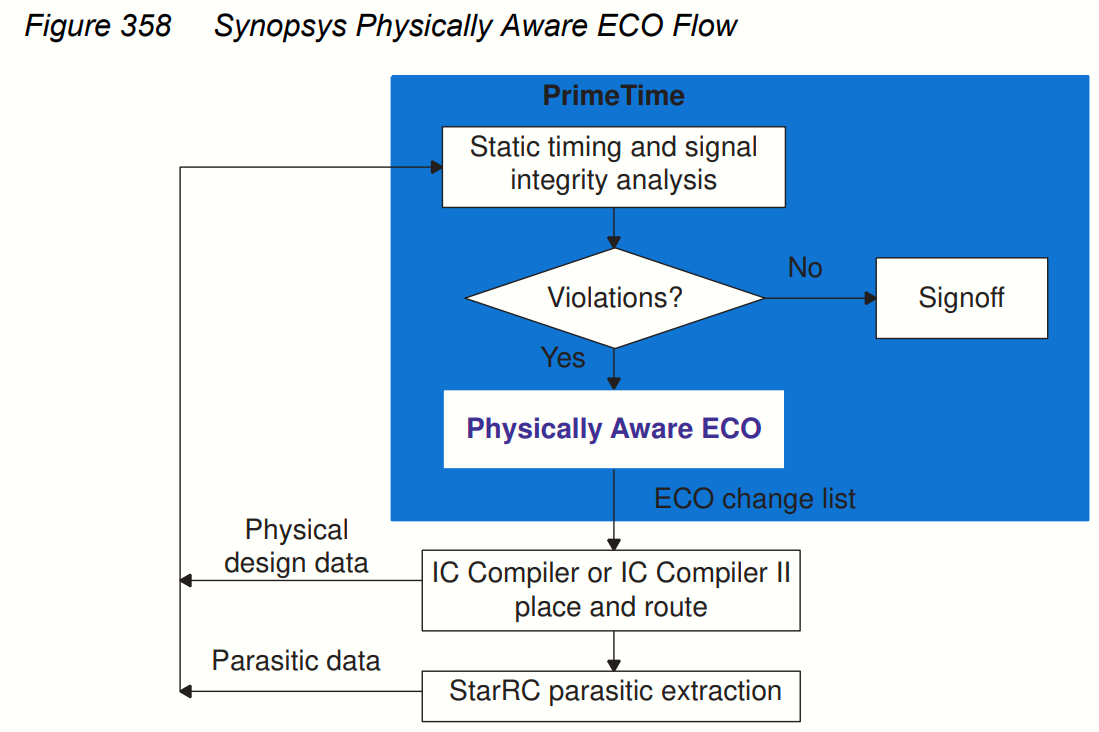 【IC】primetime PT进行Physical Aware ECO的流程_physically aware eco-CSDN博客