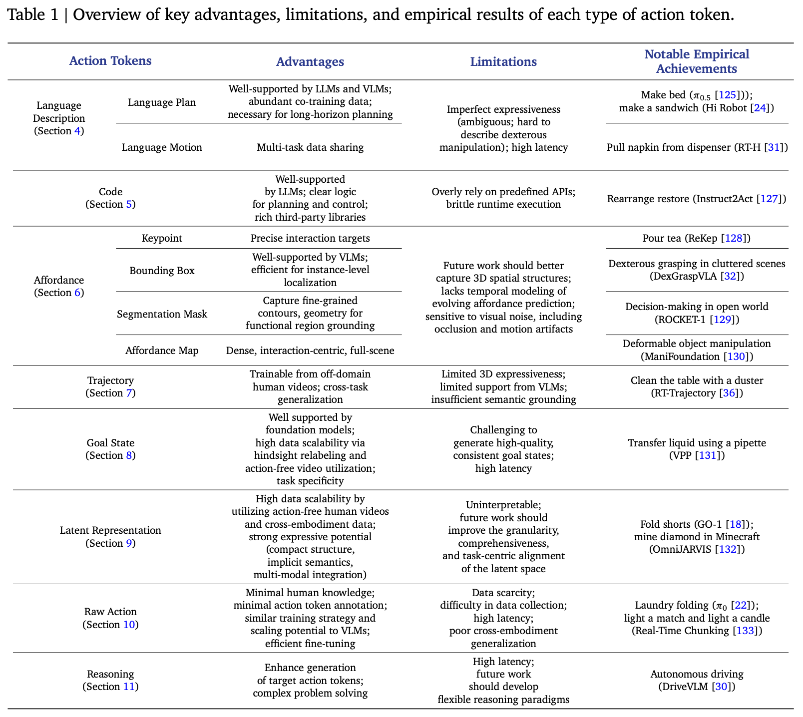 VLA 论文精读（三十三）A Survey on Vision-Language-Action Models: An Action ...