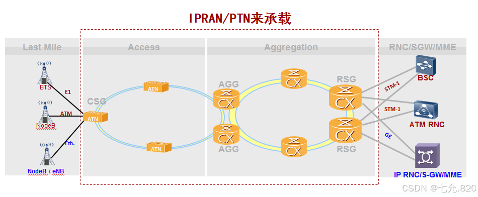 PTN与IPRAN技术-CSDN博客
