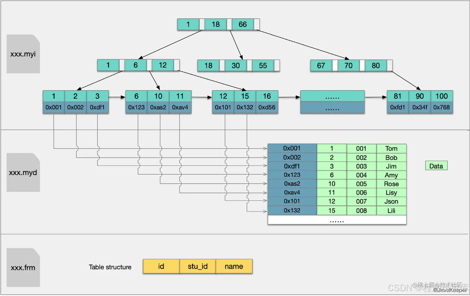 Mysql 三万字精华总结 面试100 问，和面试官扯皮绰绰有余（收藏系列）mysql 面试 Csdn博客
