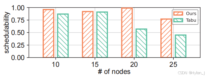 【论文阅读笔记】DeepScheduler: Enabling Flow-Aware Scheduling in Time-Sensitive Networking-CSDN博客
