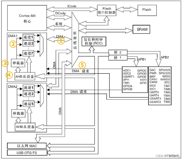 FreeRTOS实战（七）·移植STM32实现多通道ADC采集DMA转运数据_stm32 adc采集热敏电阻电压配置dma-CSDN博客