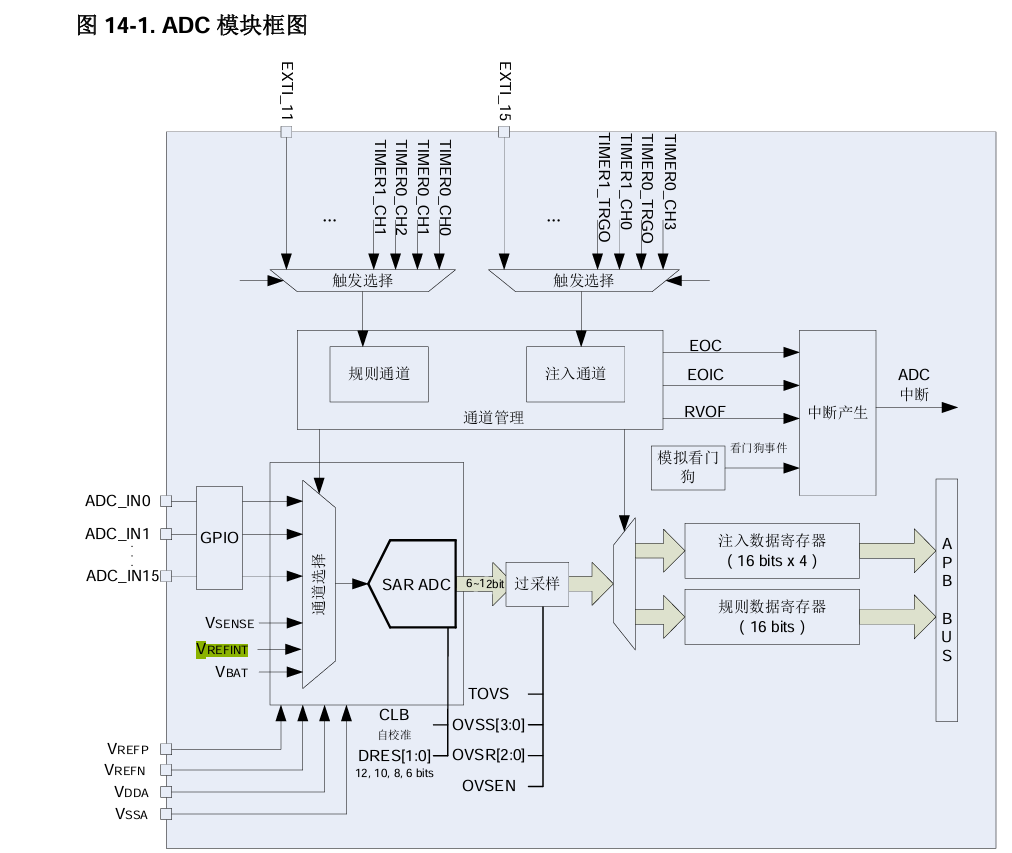 ADC详解之ADC数字值转化为电压值【参考电压Vref是关键】_adc vref-CSDN博客