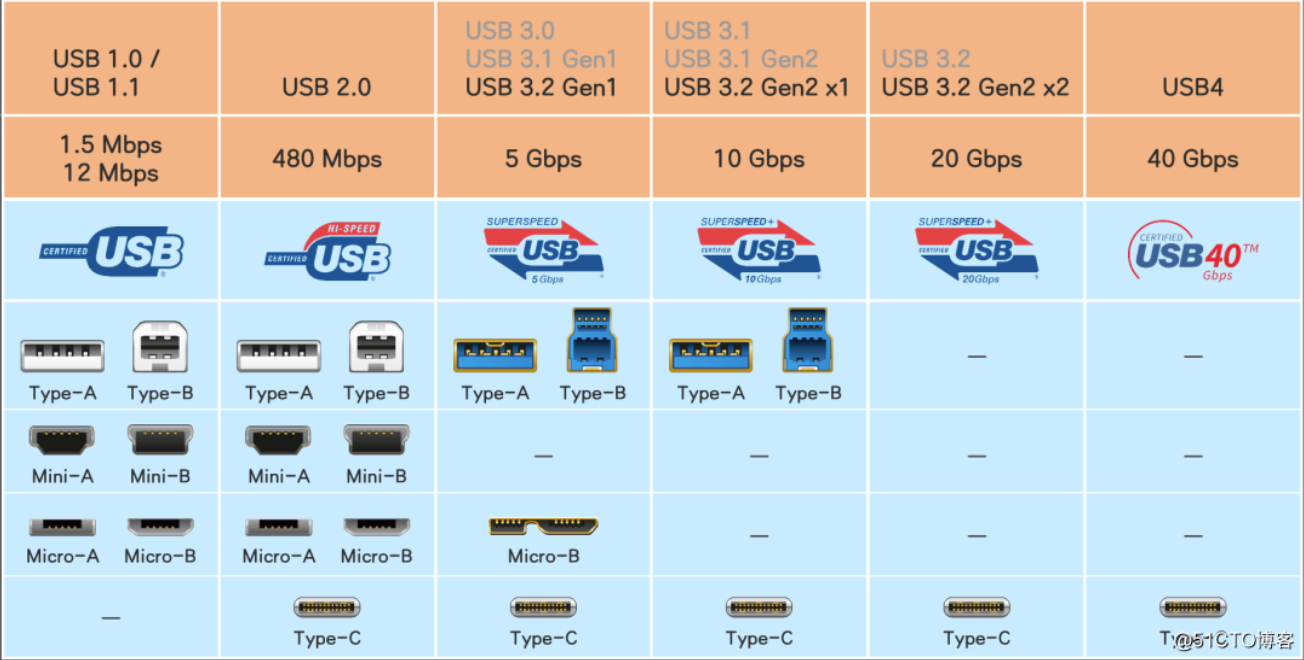 秒懂所有USB接口类型，USB接口大全；Type-A、Type-B、Type-C、miniUSB、microUSB区分-CSDN博客