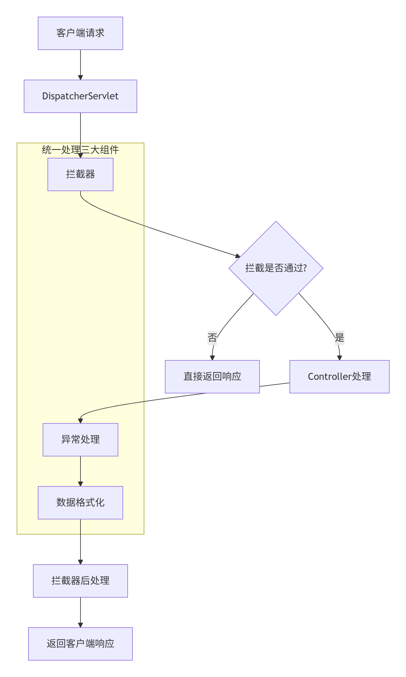 【java EE】SpringBoot统一功能处理全面解析-CSDN博客