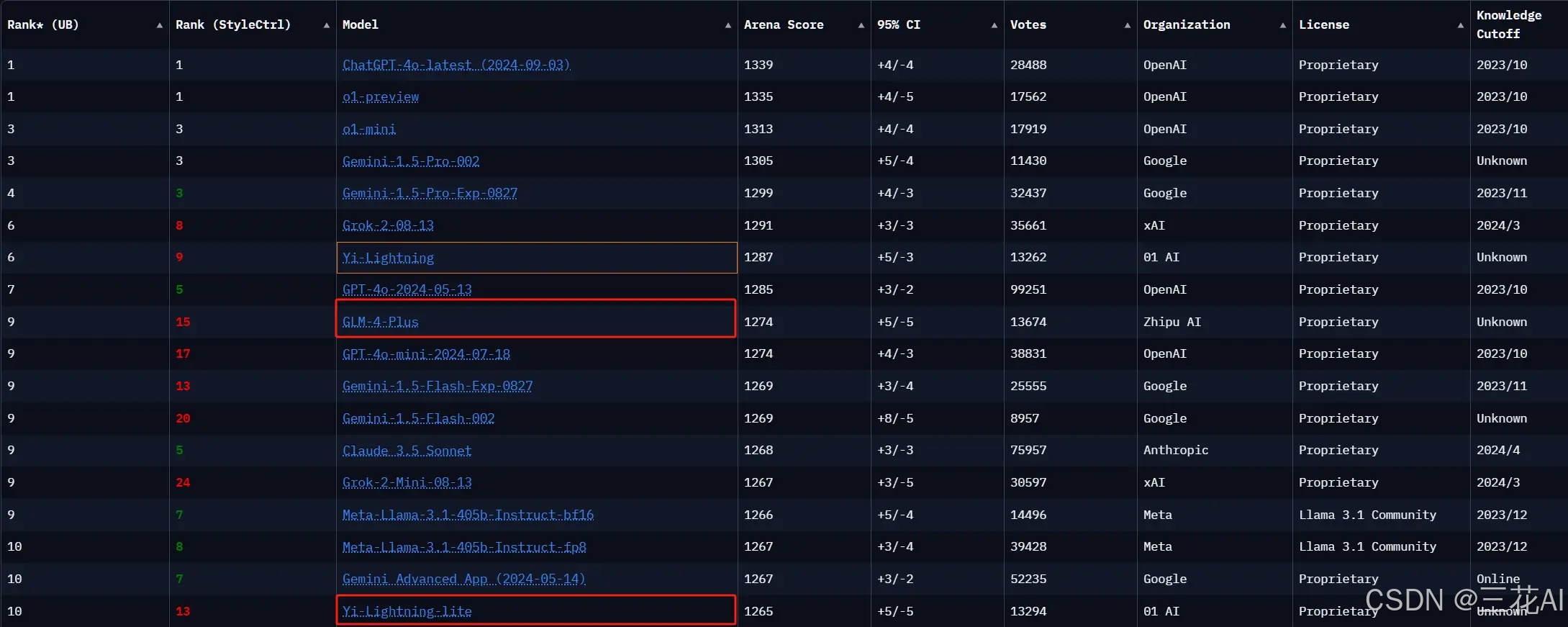 零一万物推出 Yi-Lightning：国产最强模型超越 GPT4o-CSDN博客