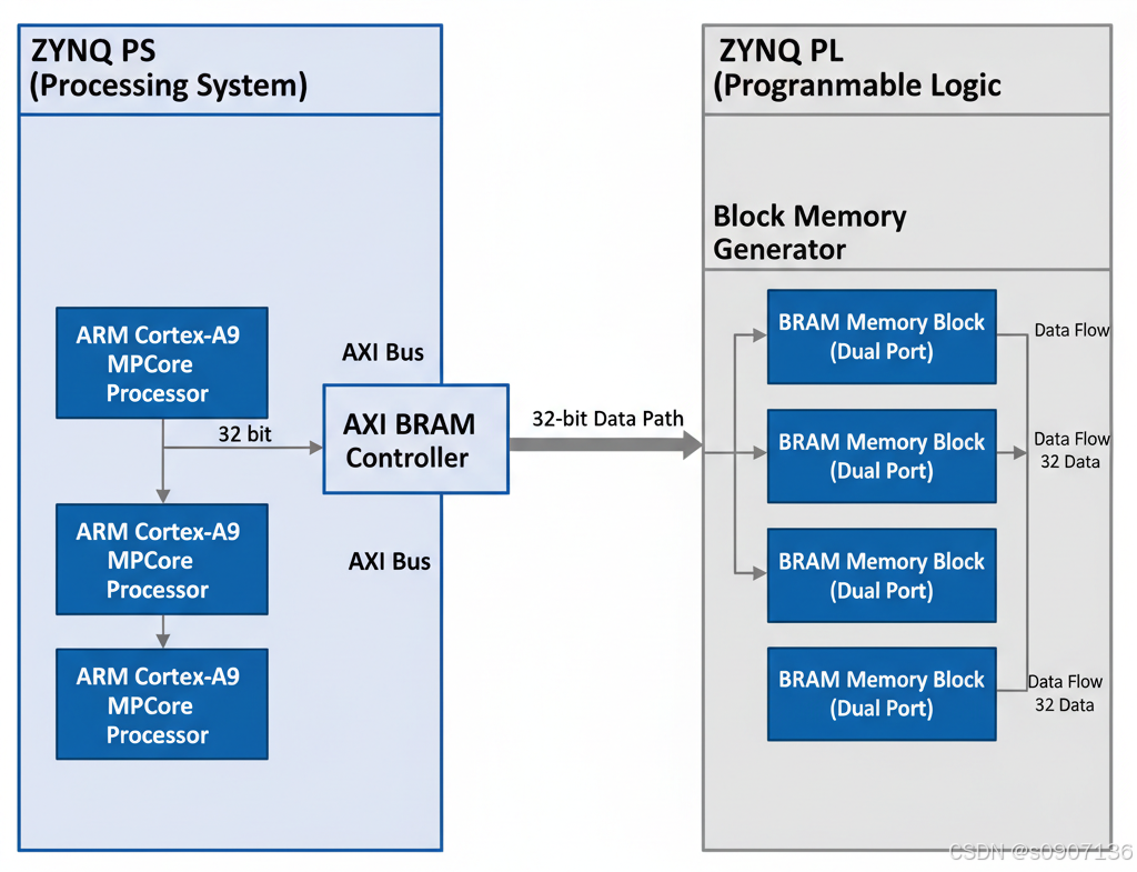 ZYNQ PS与PL通过BRAM数据交互完整指南-CSDN博客