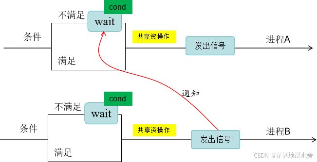 pthread_cond_wait概念和使用案例_pthread cond wait-CSDN博客