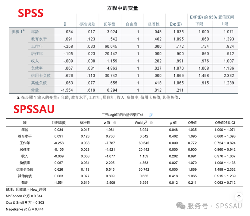 【导师提示】SPSSAU结果符合学术标准，科研论文均可放心使用_spss侵权-CSDN博客