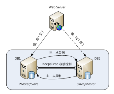 Mysql+Keepalived双主热备高可用_mysql双主keepalived-CSDN博客